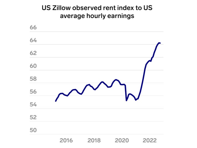 This chart shows just how out-of-control rent has gotten: The typical ...
